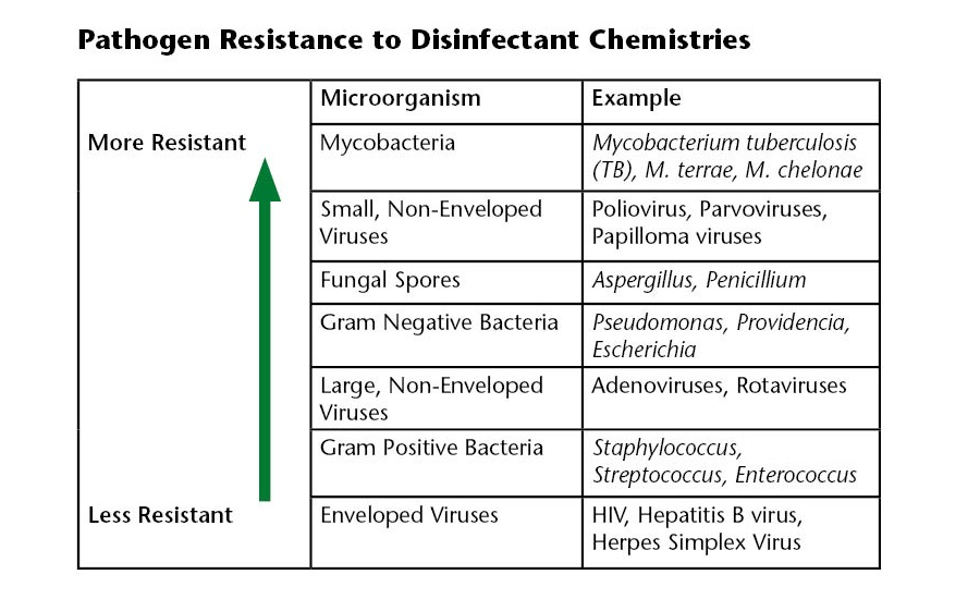 Selecting the Right Disinfectant for Forensic Restoration | 2016-04-01 ...