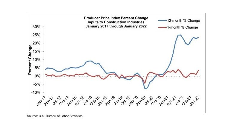 Monthly Construction Input Prices Rise in January, Says ABC | 2022-02-15 | Restoration ...