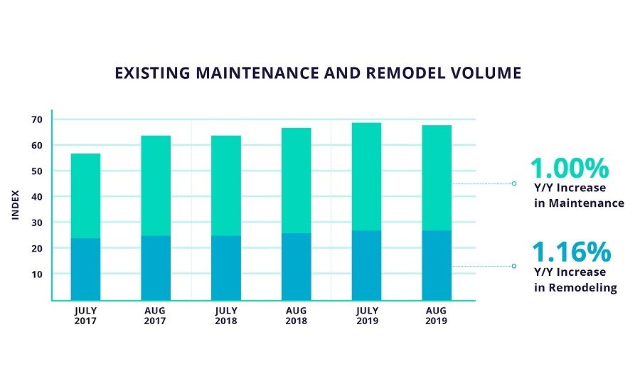 Latest Housing Health Report Shows Home Maintenance Increase for Third ...