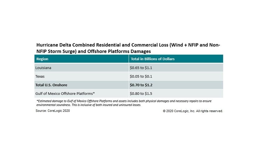 CoreLogic Estimates $0.7 Billion to $1.2 Billion in U.S. Onshore Losses ...